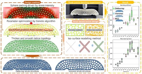 Stress Field Driven Conformal Lattice Design Using Circle Packing Algorithm Heliyon