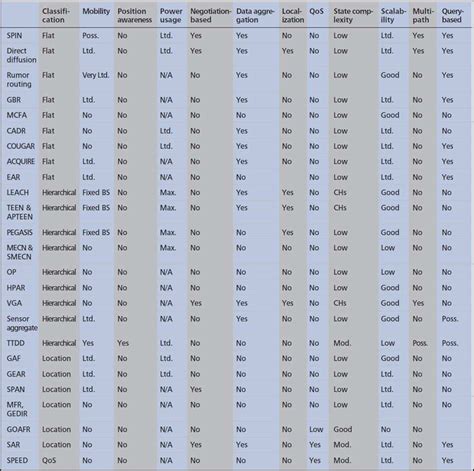 5 Comparison Of Different Routing Protocols In Wsns Download