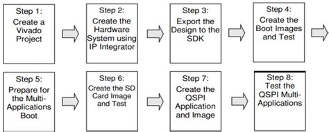 米联客 zynq soc精品教程 s01 ch05 fpga程序的固化和下载 米联客教程 csdn博客