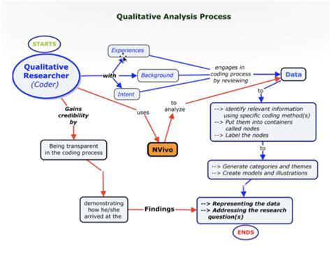 Philip Adu Phd On Linkedin Qualitativedataanalysis