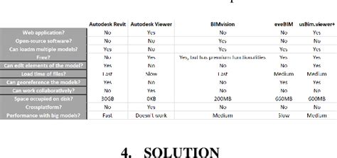 Table 1 From Digital Twin 3d Platform For Collaborative Representation And Editing Of Ifc