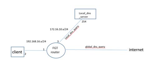 Technical Tip Implement Split Dns For Local And G Fortinet Community