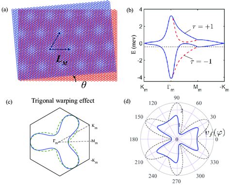 A A Schematic Plot Of The Twisted Bilayer Graphene Moiré Superlattice Download Scientific