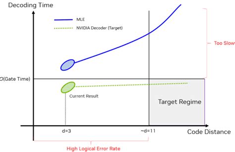 nvidia and quera decode quantum errors with ai nvidia technical blog