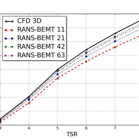 Thrust A And Power B Coefficients Of The Nrel 5mw Baseline Turbine