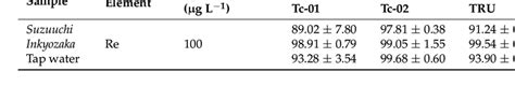 Validation Of Re Separation Protocols With Ecrs At Optimized Conditions