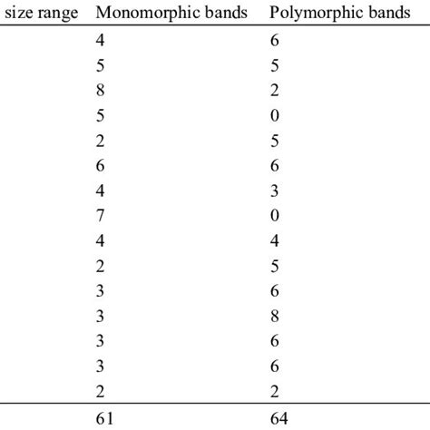 number of monomorphic bands number of polymorphic bands total bands