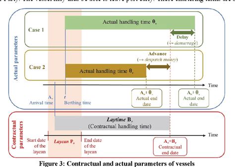 figure 1 from integrated laycan and berth allocation and time invariant