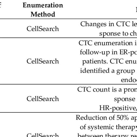 The Role Of Longitudinal Ctc Enumeration In Response To Therapy And