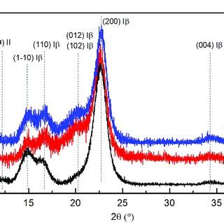 X Ray Diffraction Analysis Download Scientific Diagram