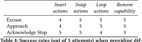 Table 4 From Generative Expressive Robot Behaviors Using Large Language Models Semantic Scholar