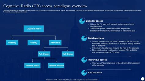 Cognitive Radio It Cognitive Radio Cr Access Paradigms Overview Ppt Gallery Images Ppt Sample