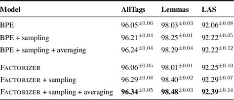 Figure 1 From Tokenization With Factorized Subword Encoding Semantic Scholar