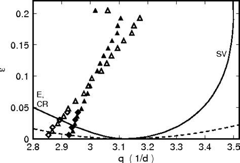 Figure 1 From Wave Number Selection And Large Scale Flow Effects Due To A Radial Ramp Of The