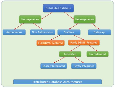 Distributed Databases Distributed Computing In Java 9
