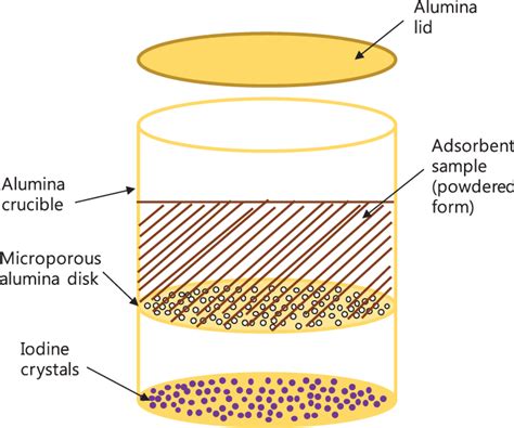 Experimental Setup For The Closed Iodine Capture Experiment Download