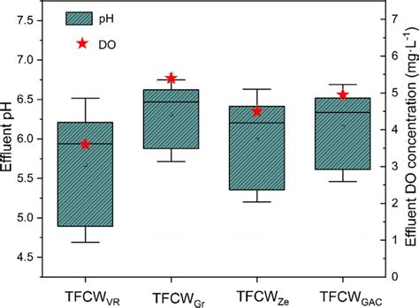 Effluent Ph Value And Do Concentration Of The Tfcws Packed With Download Scientific Diagram