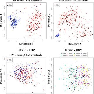 Multidimensional Scaling Plot Of Distances Between Samples In Three