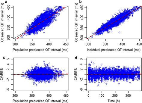 Diagnostic Plot Of The One Stage Concentration QT Interval Final Model Download Scientific