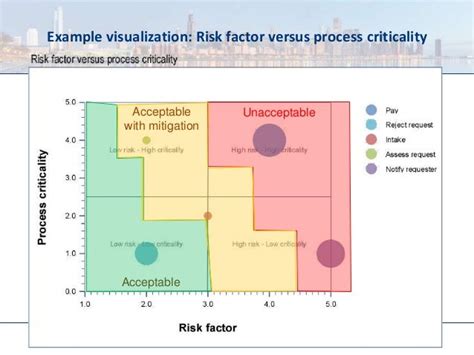 Visualizing Bi Technical Cyber Risks Enterprise Risk And Security