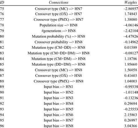 weights and hidden neuron connections continued download table