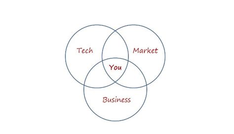 Pragmatic Marketing Framework Evolution
