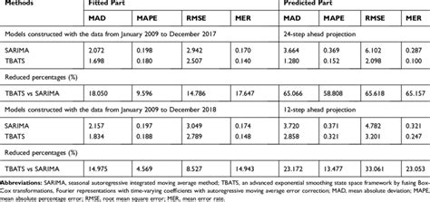 Comparisons Of The Fitted Parts And The Predicted Parts Between Sarima