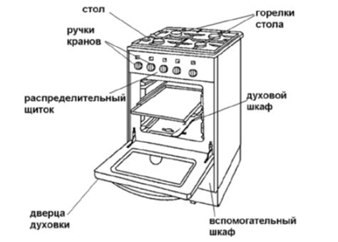 Бытовые газовые плиты – Энциклопедия домовладельца