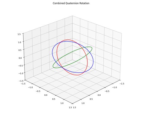 Github Ratwolfzeroquaternion3drotation Quaternion 3d Rotation