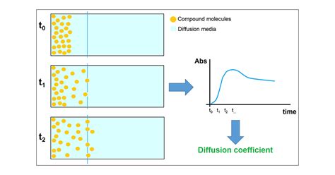 Experimental Determination Of Drug Diffusion Coefficients In Unstirred Aqueous Environments By