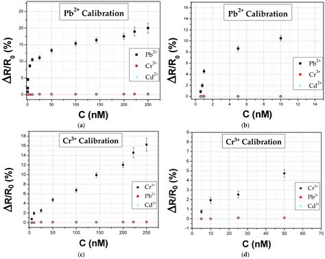 Biosensors Free Full Text Non Faradaic Impedimetric Detection Of