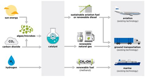 Carbon Utilization Could Open New Pathways To Renewable Fuels — Chevron