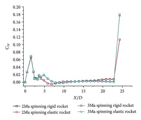 Spinning Rocket Distributed Normal Force Coefficient Along Rocket