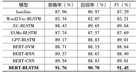 基于bert和双向lstm的微博评论倾向性分析研究 笔记 bert lstm 正确率 csdn博客