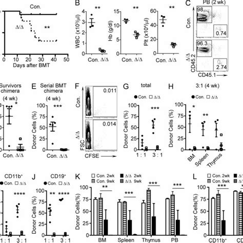 The Hspc Pool Is Attenuated In A20 Deficient Mice A Facs Plots Of Download Scientific