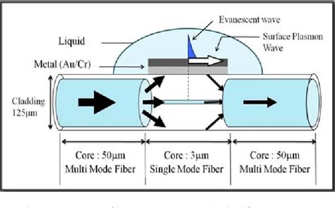 Figure 1 From Constructing An Optical Fiber Sensor Network For Natural
