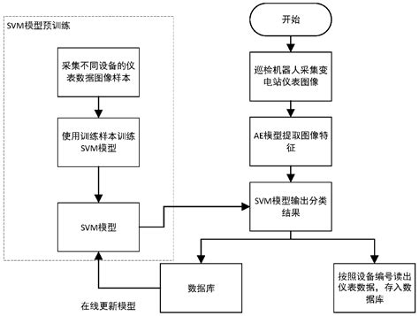 Instrument Image Recognition Method Based On Ae Svm Transformer Substation Inspection Robot