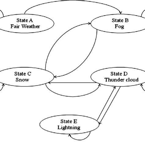 state transition diagram for 1 h markov chain the transitions