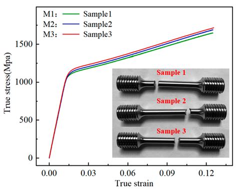 Materials Free Full Text Inverse Identification Of Constitutive Model For Gh4198 Based On