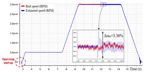 Wide Speed Range Sensorless Control Of Five Phase PMSM Drive Under Healthy And Open Phase Fault