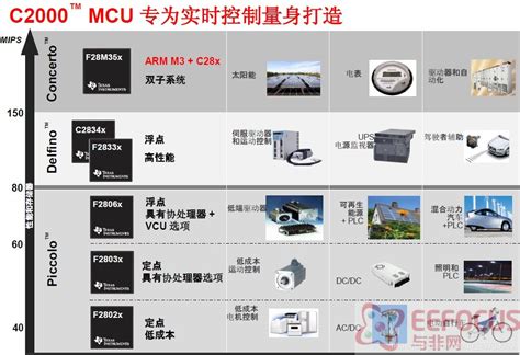 ti c2000介绍 csdn博客