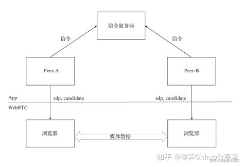 WebRTC 深入浅出 知乎