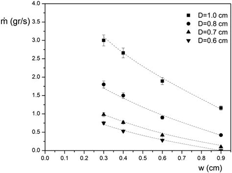 Plot Of The Mass Flow Rate · M As A Function Of The Wall Thickness W