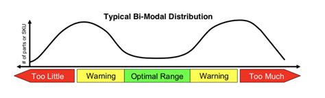 Typical Bi Modal Distribution Download Scientific Diagram