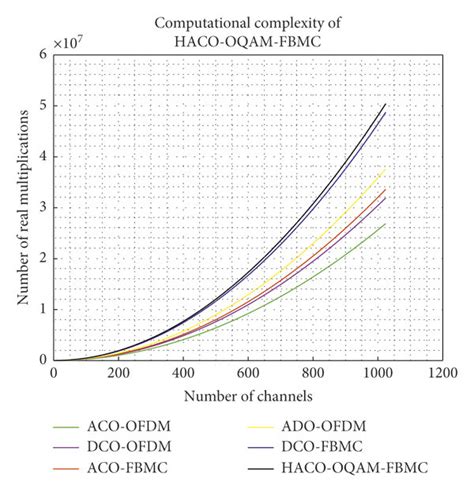 Simulation Of Computational Complexity Multiplications Of Aco Ofdm