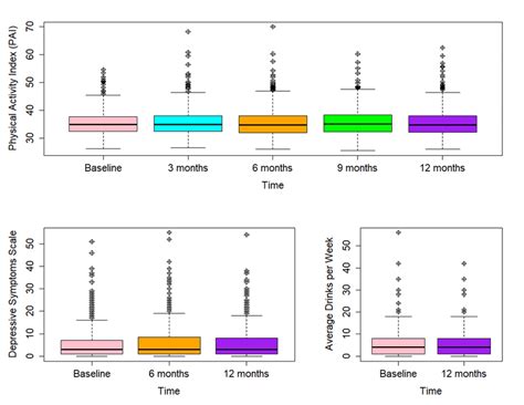 Boxplots For Physical Activity Index Pai Depressive Symptoms Scale