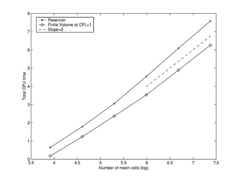 Total Cpu Time As A Function Of Number Of Cells At N Cf L 099
