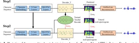 Figure From Teacher Student Training For Robust Tacotron Based TTS Semantic Scholar