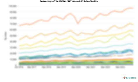 Nilai Pdrb Adhb Konstruksi Periode 2013 2024