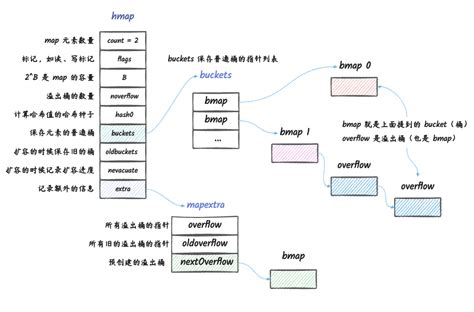 Go Map 设计与实现 Eleven26
